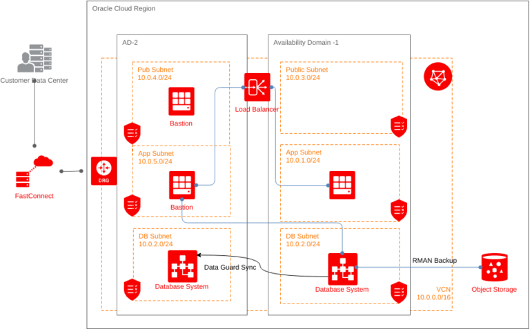 Beneficios de Oracle Cloud Infrastructure | DbaExperts Beneficios de Oracle Cloud Infrastructure | DbaExperts